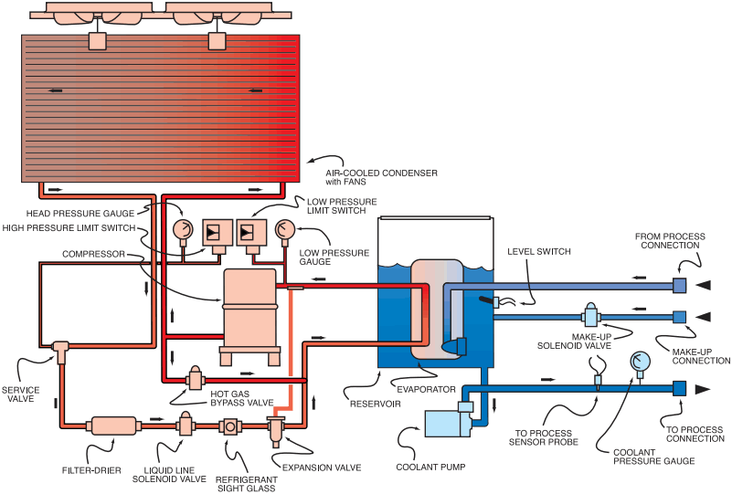 How Chiller System Works